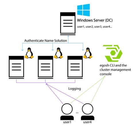 Kerberos Authentication Troubleshoot Kerberos Authentication