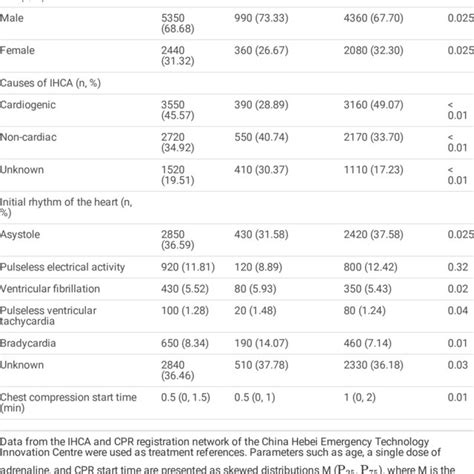 Basic Parameters Of The Resuscitation Process Download Scientific Diagram