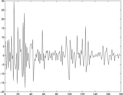 First Differenced Series Of The U S Annual Consumer Price Inflation Download Scientific
