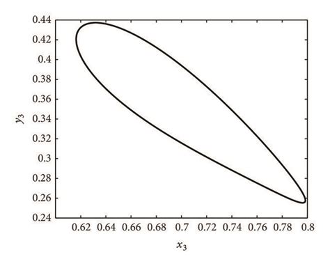 Dynamics Of Systems 3 And 4 Before And After Combination Download Scientific Diagram
