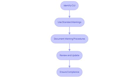 Manage Cui Effectively At The Time Of Creation Of Cui Material
