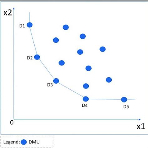 Dea Method With Two Input Variables Download Scientific Diagram
