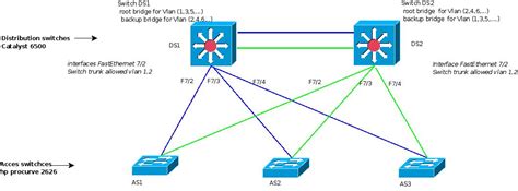 Load Balance Using Vlans On Catalyst And Hp Procurve Final Cisco Community