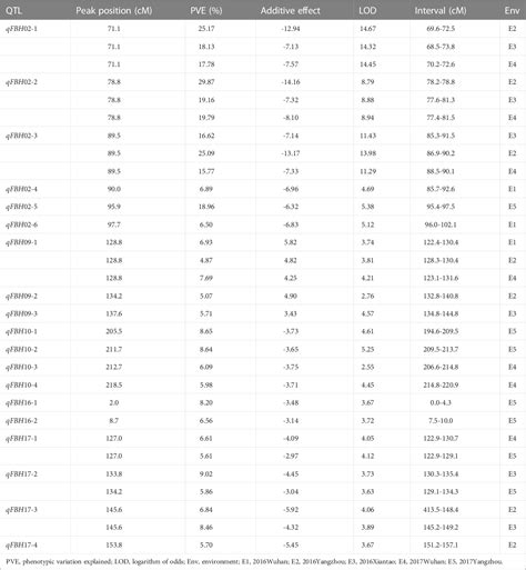Table 2 From Integrating Gwas Linkage Mapping And Gene Expression Analyses Reveal The Genetic