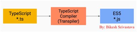what is difference between compiling and transpiling ~ asp mvc