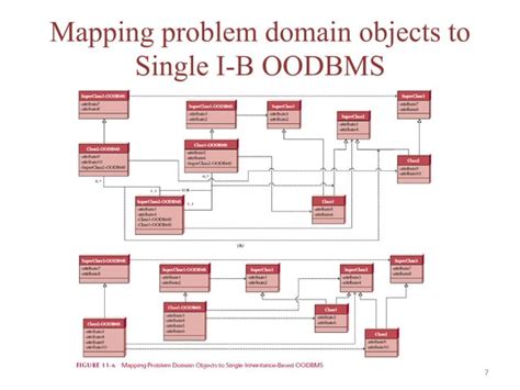 Mapping Problem Domain Objects To Object Persistence Formatsooad