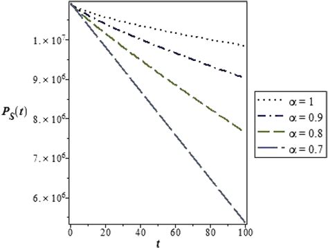 Pictorial Representation Of Numerical Solution For Susceptible Pst