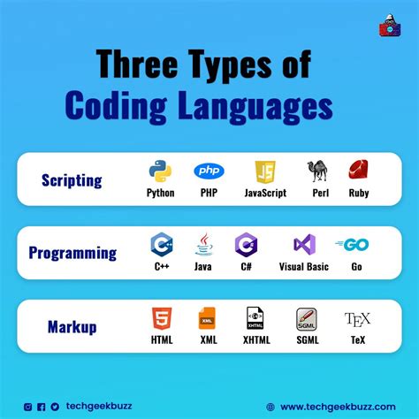 Techgeekbuzz On Linkedin Programming Coding Programminglanguages