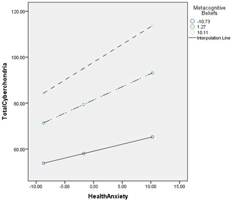 Graphical Presentation Of Moderating Role Of Metacognitive Beliefs