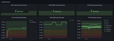 My Infrastructure Dashboard All Of These Are Consumer Home Routers