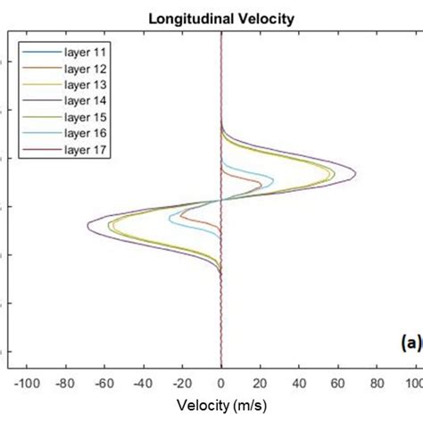 Relative Vortex Velocities Along The Minor Axes Of Initial Vortices For