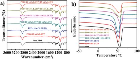 A Ftir Spectra Of Pure Peo Peo 10 Latp Peo 10 Llto Peo 10
