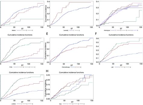 the cif curves for significant variables of cause specific death