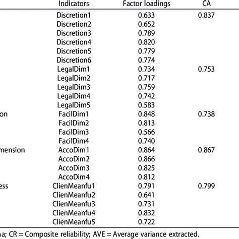 Measurement Model Assessment Item Loadings Reliability And Validity