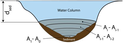 Representation Of Sediment In The Model Due To Sediment Focusing