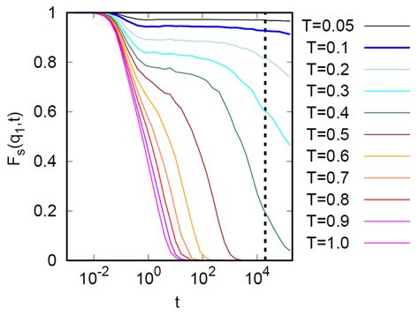 Figure S3 The Self Intermediate Scattering Function S F Q T