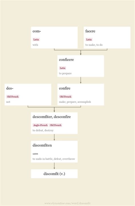 Discomfit Etymology Origin And Meaning Of Discomfit By Etymonline