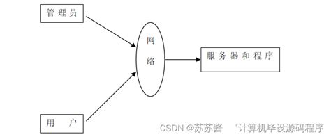 计算机毕业设计springboot框架的食品安全监督平台的设计与实现blppm9【附源码】 药品食品监察开源项目 csdn博客