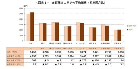 首都圏における「中古マンション」の価格動向 相続│不動産【isrコンサルティング管財】