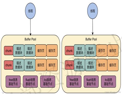 Mysql基础七：多线程并发访问buffer Poolmysql支持多线程并发访问吗 Csdn博客