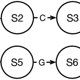 Illustration Of A Transition Graph The Graph Is Composed Of States Download Scientific Diagram
