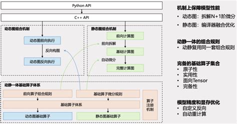 高阶自动微分功能支持科学计算 使用文档 Paddlepaddle深度学习平台
