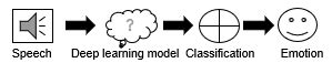 Speech Emotion Recognition Download Scientific Diagram
