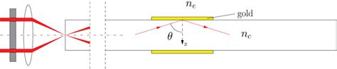 A Multimode Fibre Spr Sensor With Controlled Light Angle Download