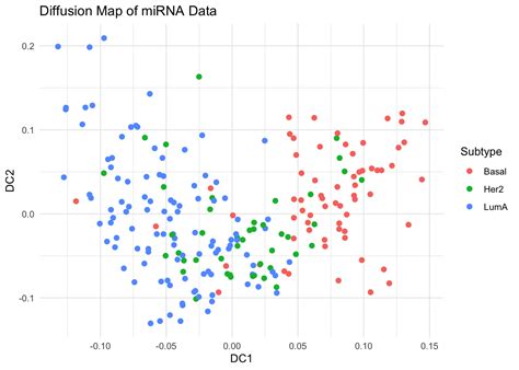 5 Diffusionmaps Dimensionality Reduction