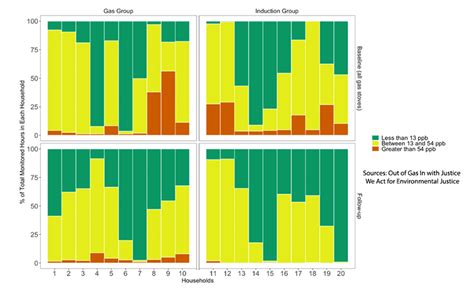 Gas Stoves Out Health In American Council On Science And Health