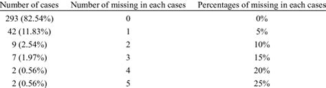 The Number Of Missing Values By Cases Download Table