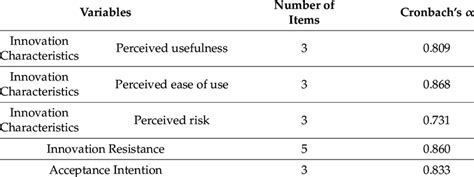 Verification Of Reliability Of The Measurement Tool Download