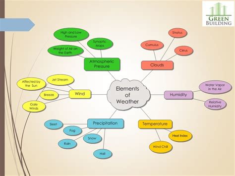 Elements Of Weather And Climate