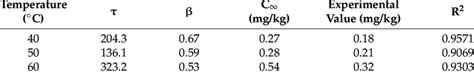 Fitting Parameters Of The Weibull Model Download Scientific Diagram