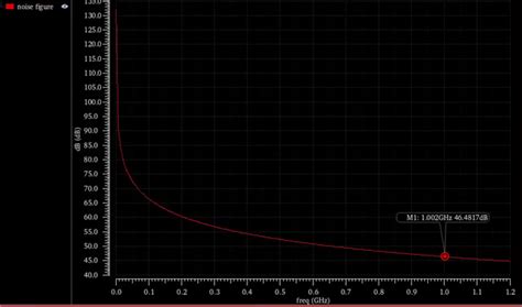 problem simulating noise figure of gm cell single ended rf design