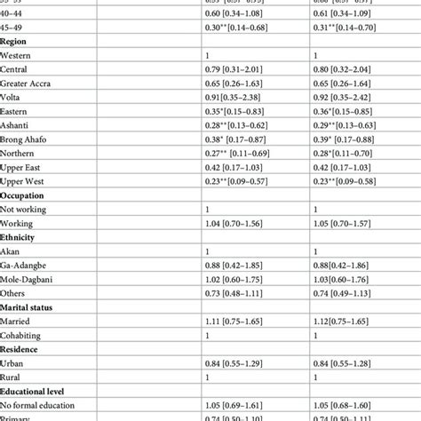 Bivariate And Multivariable Logistic Regression Analysis Results Download Scientific Diagram