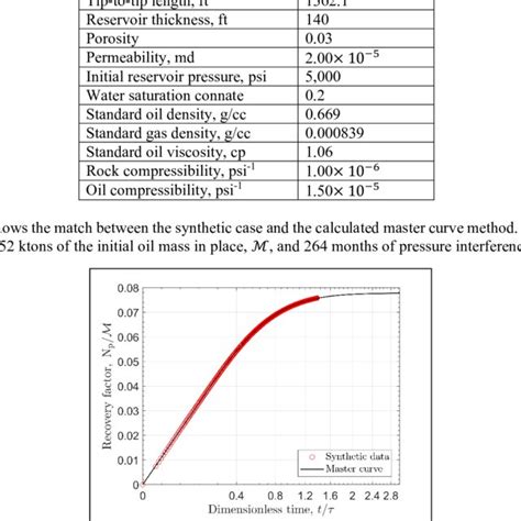 Scaling Curve Method Match With Synthetic Simulation Case Fig 9 Shows