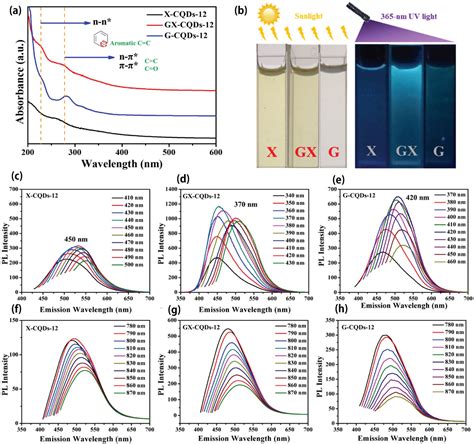 Applications Of Lignin‐dervied Carbon Quantum Dots Current Status And