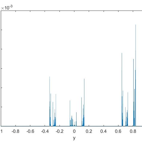 Numerical Estimation Of The Density Of The Measure ν For K 0 Left