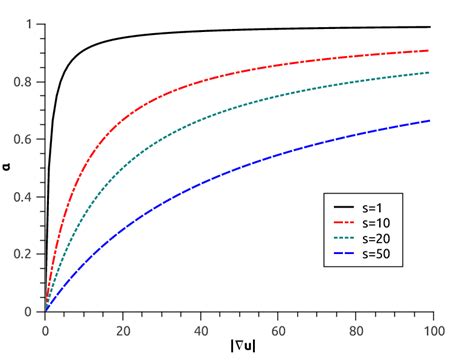 α With Different S With The New Diffusing Equation Download
