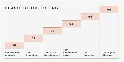 Stlc Phase Main Steps 1 Requirement Analysis 2 Test Planning 3