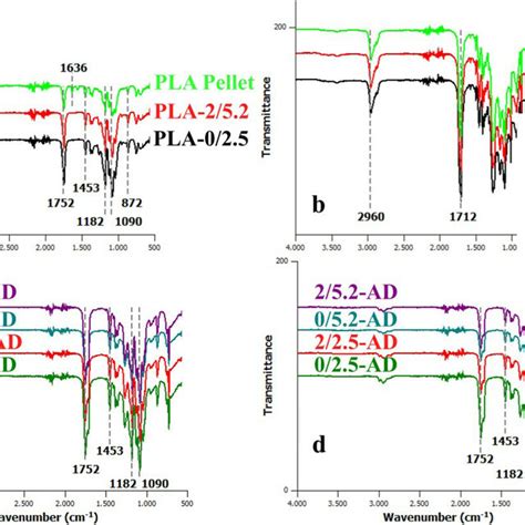 Dsc Curves Of Pla Pellet Pbat Pellet Pla 025 Pla 252 Download Scientific Diagram
