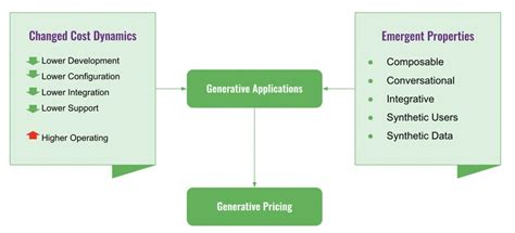 Steven Forth On Linkedin Pricing Saas Generativeai Generativepricing