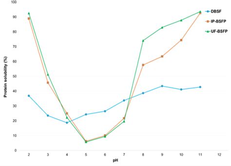 Protein Solubility Expressed As Percentage Of Soluble To Total