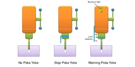 Examples Of Poka Yoke Used In Manufacturing Processes Latest Quality