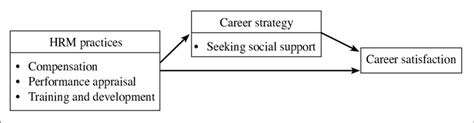Research Framework Of The Relationship Between Hrm Practices Career Download Scientific