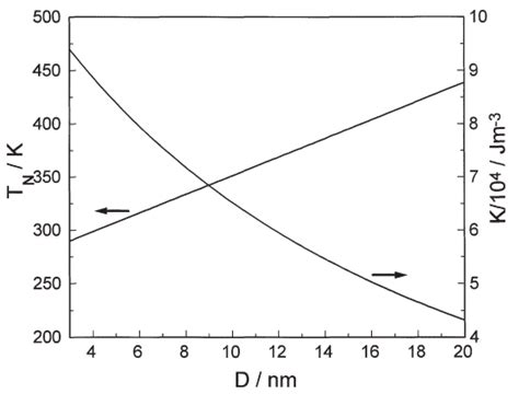 Transition Temperature Tn And Anisotropy Constant K Vs Diameter Download Scientific Diagram