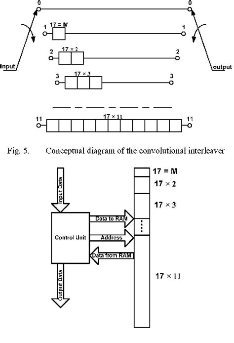 Figure 5 From Design And Implementation Of Byte Wise Fashion Concatenated Encoder For Dvb