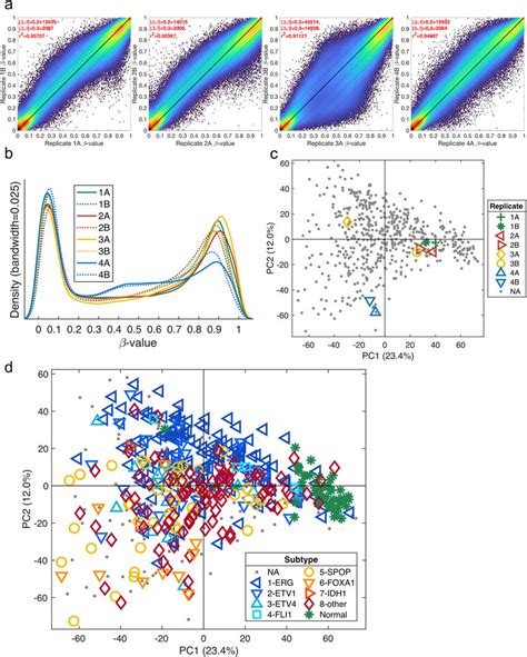 Visualization Of Methylation Data A Sample To Sample Density Scatter