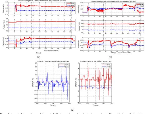 Figure 1 From Bimanual Telerobotic Surgery With Asymmetric Force Feedback A Davinci® Surgical